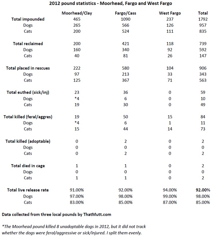 2012 pound statistics - Moorhead, Fargo and West Fargo - ThatMutt.com